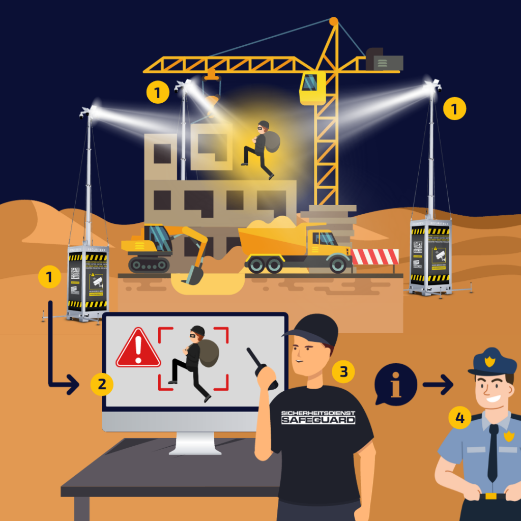 Unsere Leistung: Safetower Professional